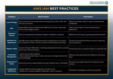 Taras Sahaidachnyi On Linkedin Accesscontrol Awsiam Compliance