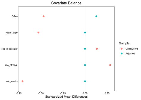 Causal Effects In Observational Studies Stat 20