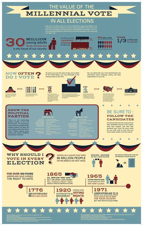 Voting Infographic On Behance