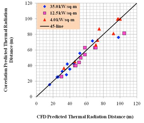 Distances To Thermal Radiation Thresholds Cfd Vs Download