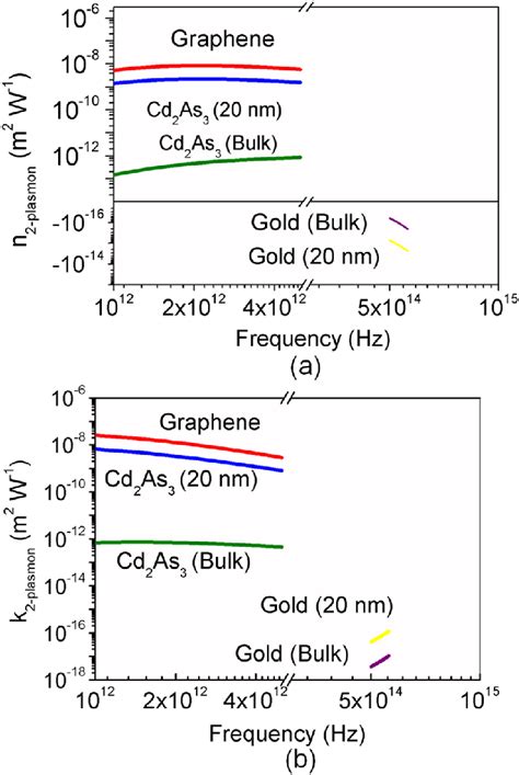 A Real Part And B Imaginary Part Of The Nonlinear Surface Plasmon