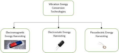 Various Methods Of Vibration Energy Conversion Technology Download