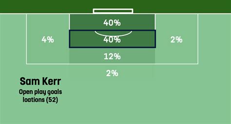 In The Zone The Emphatic Goal Scoring Impact Of Footballs Second Six