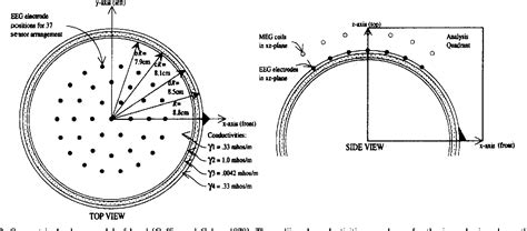 Figure 2 From Error Bounds For Eeg And Meg Dipole Source Localization Semantic Scholar
