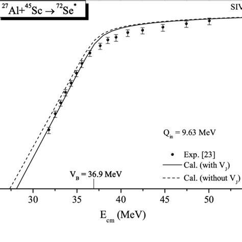 The Nuclear Proximity Potential V P Spin Orbit Interaction Potential