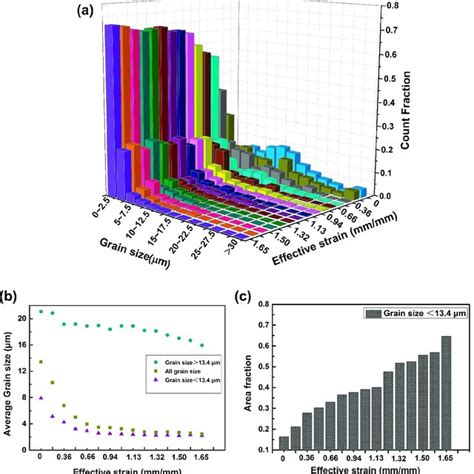 The Grain Size Distribution And Average Grain Size Corresponding To