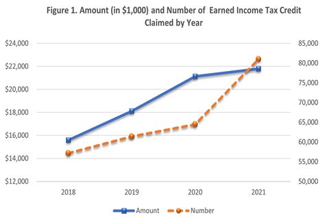 2022 Eic Tax Table Chart