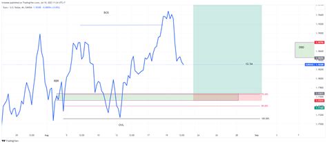 Oandaeurusd Chart Image By Krissatee — Tradingview