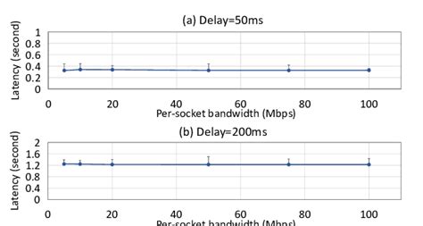 latency of gll 22 mvba [46] with í µí± 16 nodes in varying bandwidth