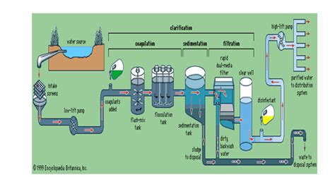 The Ultimate Guide To Water Treatment Process Steps Vcycletech