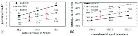 Tool Diameter Scaling Approach Scaling Of Process Forces A And