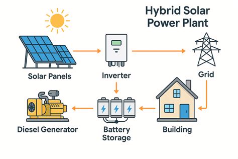 Solar Power Plant Diagram Key Components