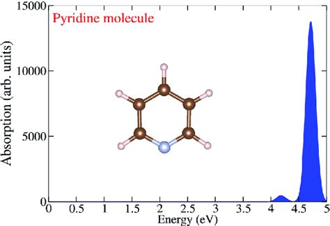 Tddft Calculated Optical Absorption Spectrum Of A Pyridine Molecule