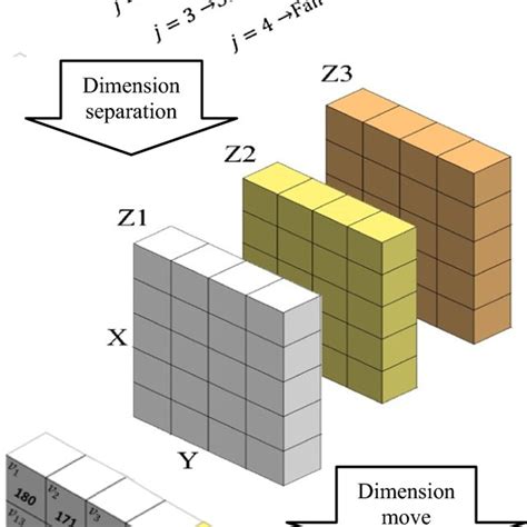 A Data Cubes Structure Dimension Separation And Dimension Move