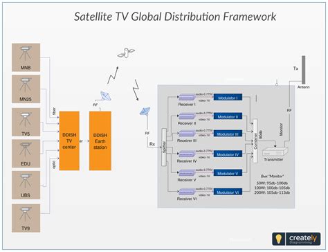 satellite tv global distribution framework