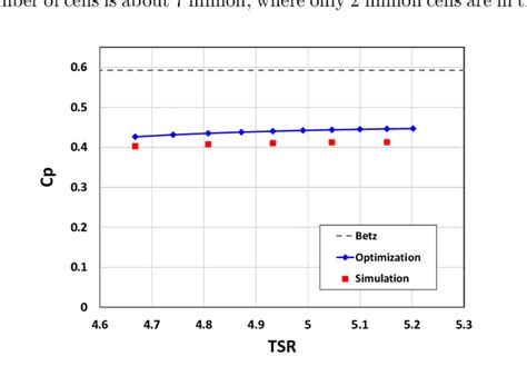 comparison between theoretically optimized and simulated power