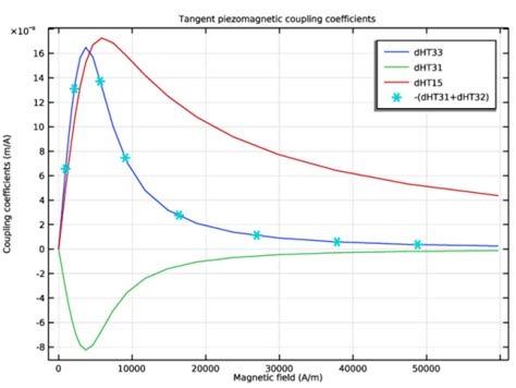 Nonlinear Magnetostrictive Transducer