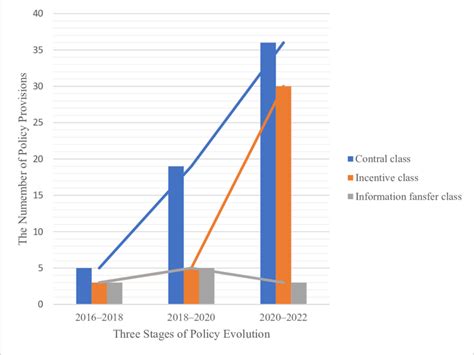 Differences In The Number Of Policy Instrument Types At Different Download Scientific Diagram