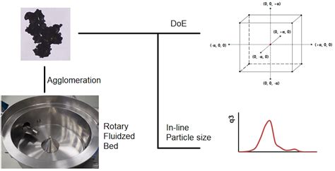 Fluid Bed Agglomeration Process At Shannon London Blog