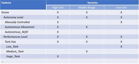 Product Line Engineering And Model Based Systems Engineering Overview