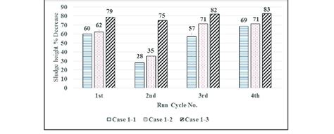 Comparing Sludge Height Decrease For The Three Cases For Round One Download Scientific Diagram