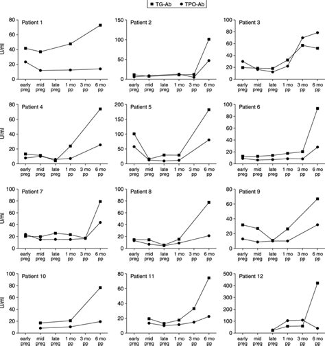 Patterns Of Thyroid Antibody Ab Alterations In Patients With Elevated