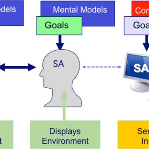 Supporting Shared Situation Awareness Between Autonomy And Human