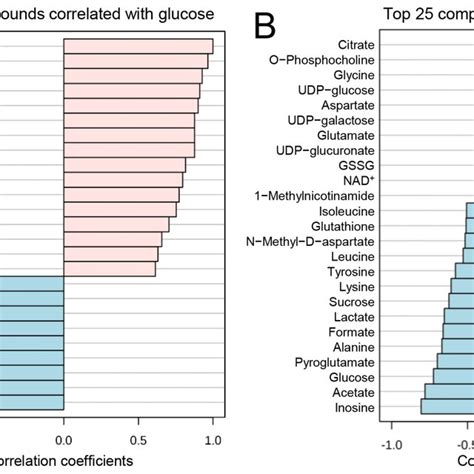 Pattern Hunter Analysis Of Glucose And Citrate A Glucose Download Scientific Diagram