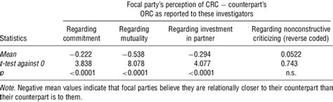 Self Serving Attribution Bias In Perceptions Of Relational Closeness Download Table