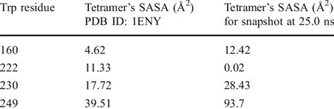 Residues Solvent Accessible Surface Area Sasa Analysis The Trp Sasa