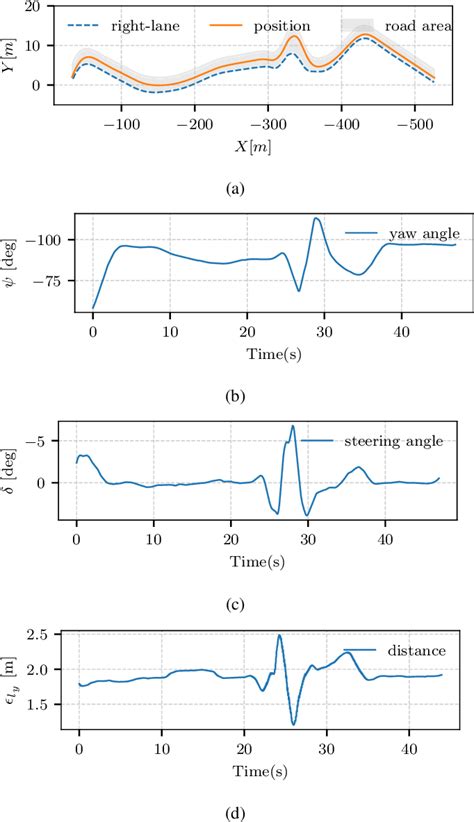 Figure 1 From Autonomous Vehicle Path Tracking With Unreliable