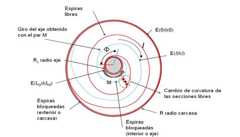 Aplicación De Resortes Espirales A Torsión En Materiales Compuestos