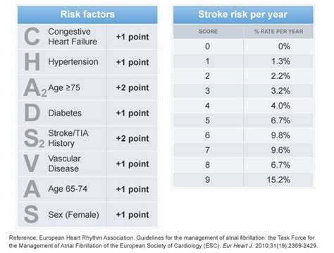 Chads2vasc Score And Annual Stroke Risk Download