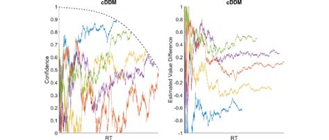 Simulated Confidence Driven Drift Diffusion Model Cddm Trials An