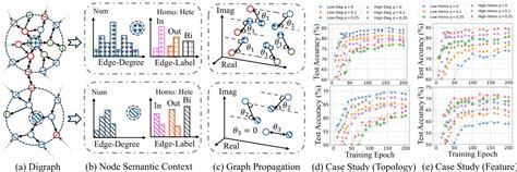 논문 리뷰 Toward Effective Digraph Representation Learning A Magnetic Adaptive Propagation Based
