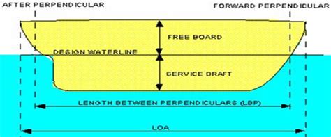 Waterline Length What Is Freeboard On Ships