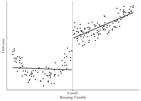 Chapter 20 Regression Discontinuity The Effect