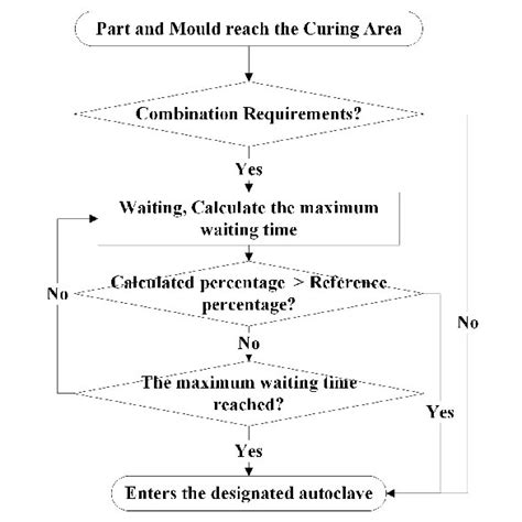 Process Flow Of Aviation Composite Material Download Scientific Diagram