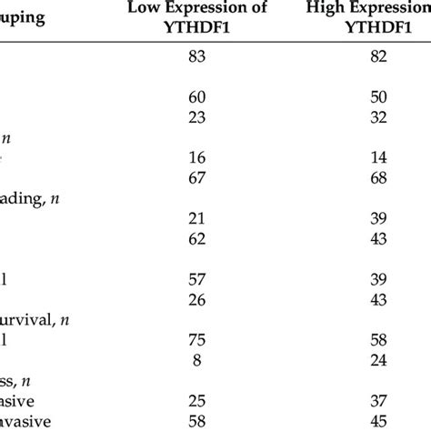 Analysis Of Clinical Characteristics Of High And Low Ythdf1 Expression