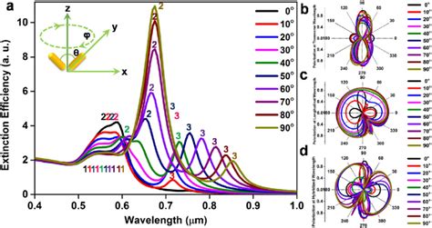 Extinction And Polarisation Profiles A Extinction Spectra Of Gold Download Scientific Diagram