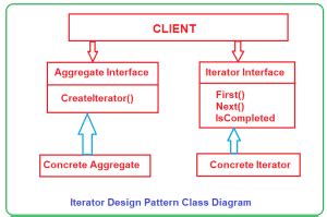 Iterator Design Pattern In C Dot Net Tutorials