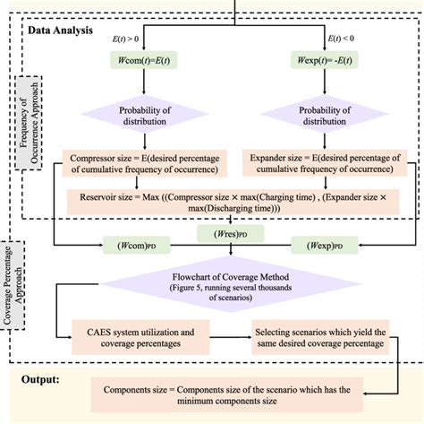 Overall Schematic Of The Proposed Caes Sizing Methodology Download Scientific Diagram