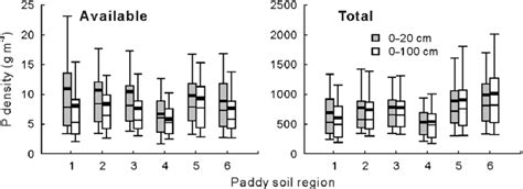 Phosphorus Density Variations With Physiographic Regions Numbers 1 To