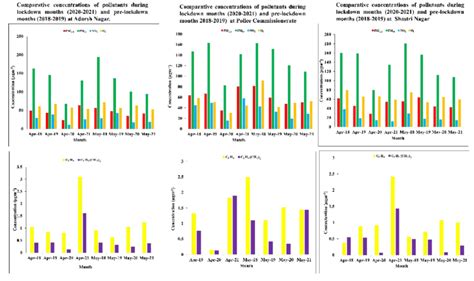 Comparative Concentration Of Pollutants During Lockdown Months Download Scientific Diagram