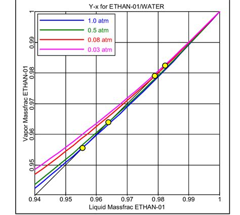 Ethanol Water Equilibrium Curves At Partial Vacuum Pressures Download Scientific Diagram