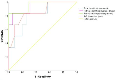 Receiver Operating Characteristic Analysis Of Significant Predictive