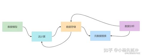 时序数据库是什么？跟普通数据库有哪些区别？ 知乎