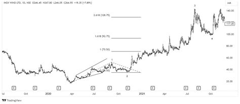 Mastering The Power Of Impulse Waves Rules Guidelines And Ppatterns