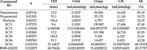 Metabolic Stabilities Of Control And Test Compounds In A Human Liver