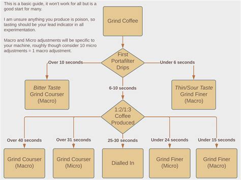 A Starting Guide Before You Get Told To ‘grind Finer R Espresso